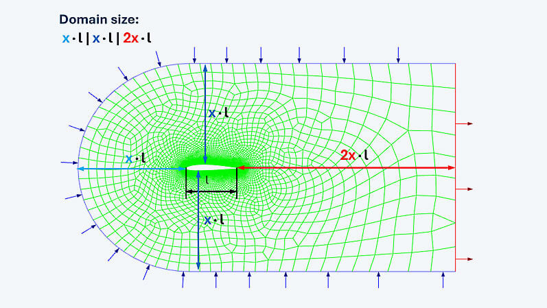 How Small is Too Small? Optimal CFD Domain